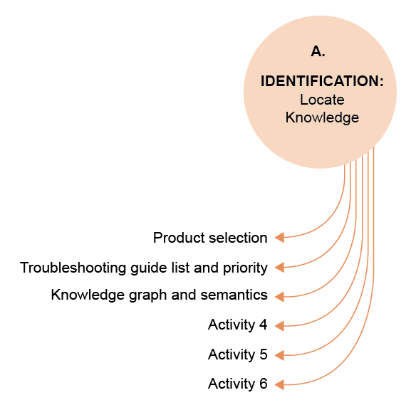 Knowledge Value Chain - Acquisition: Unlocking Knowledge's Source - Dezide