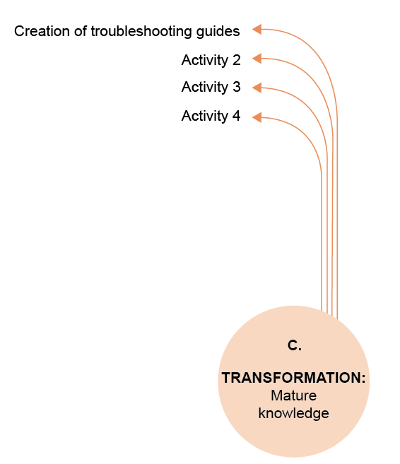 Knowledge Value Chain - Acquisition: Unlocking Knowledge's Source - Dezide