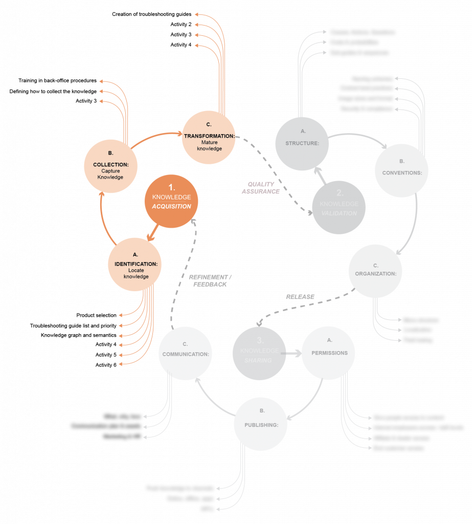 Knowledge Value Chain - Acquisition: Unlocking Knowledge's Source - Dezide
